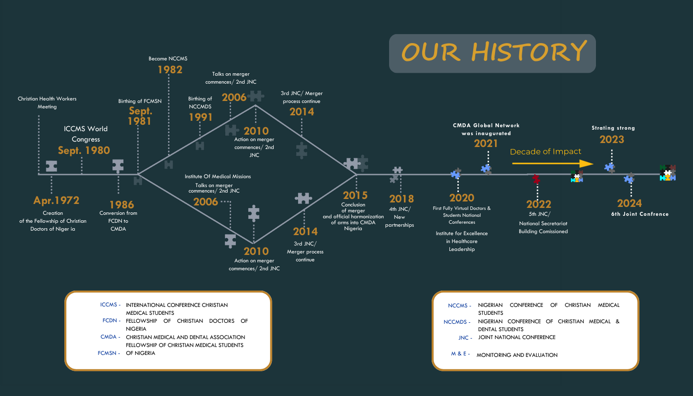 Our Anthem - CMDA NIGERIA